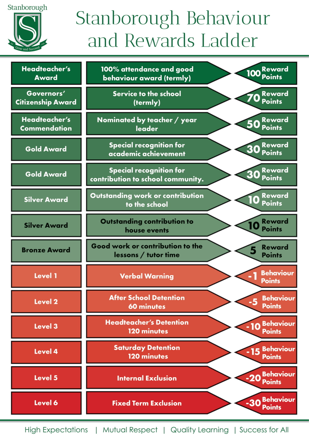 Behaviour and Rewards – Stanborough School