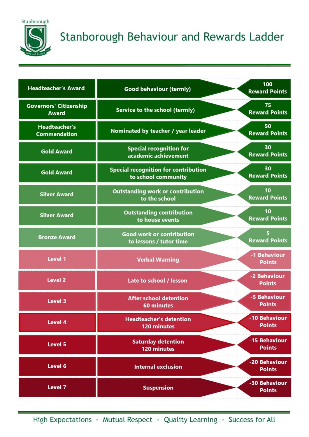 Behaviour and Rewards – Stanborough School